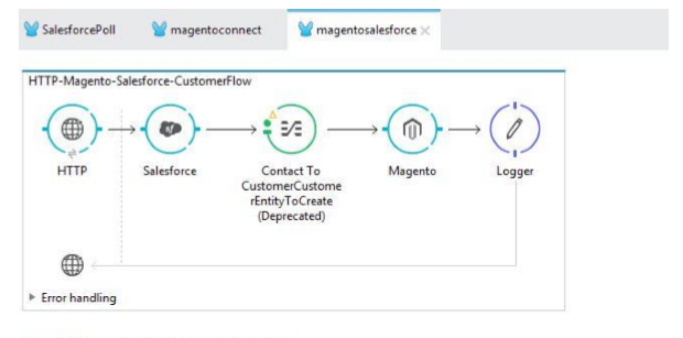 Salesforce configuration with Mulesoft – Mulesoft Online Learning