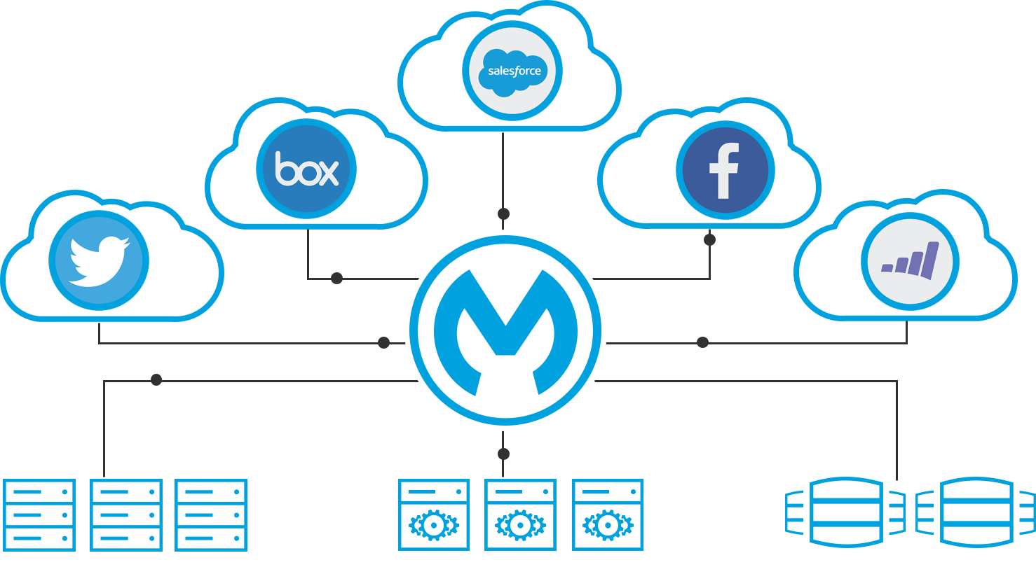 Integration From ETL tools to Mule ESBs – Mulesoft Online Learning